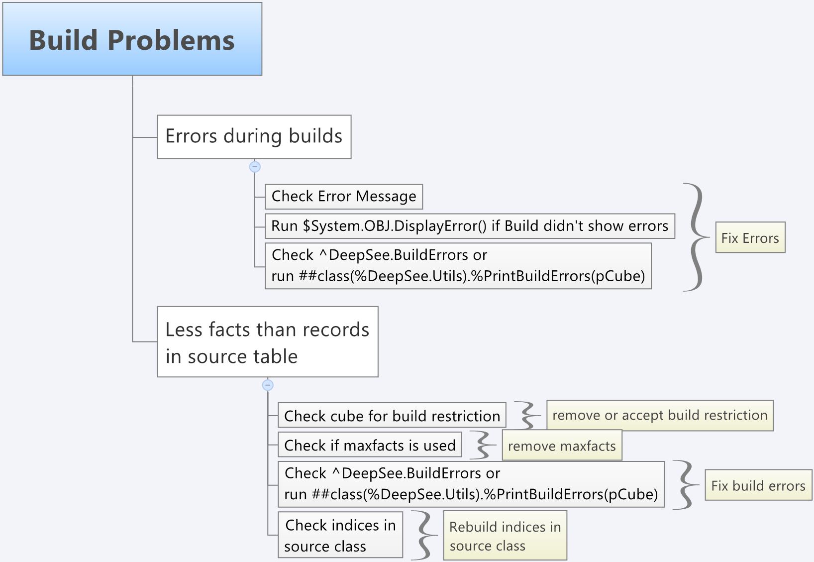 Guía para solucionar problemas en DeepSee | InterSystems Developer
