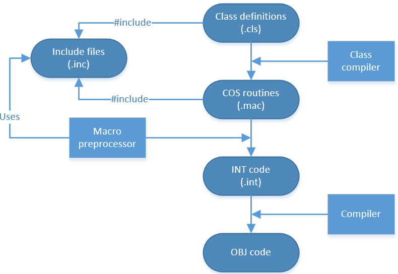 Macros en InterSystems Caché | InterSystems Developer Community | Compiler