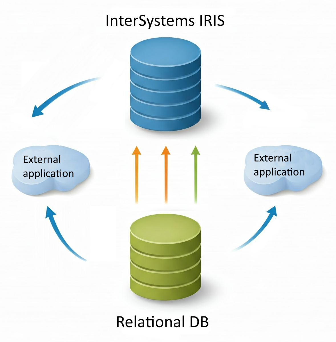 Consideraciones al migrar de Oracle, MSSQL, etc. a IRIS | InterSystems